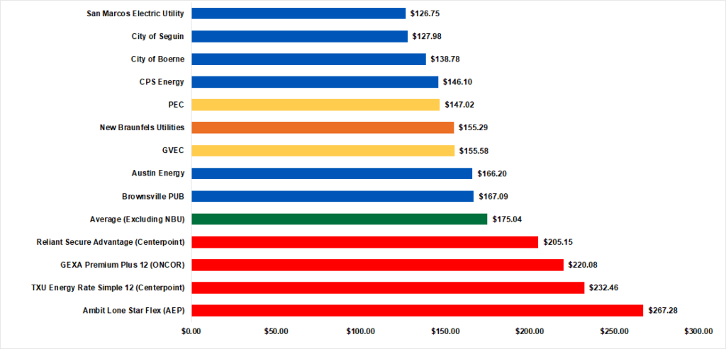 Residential Electric Rate Breakdown - New Braunfels Utilities Website