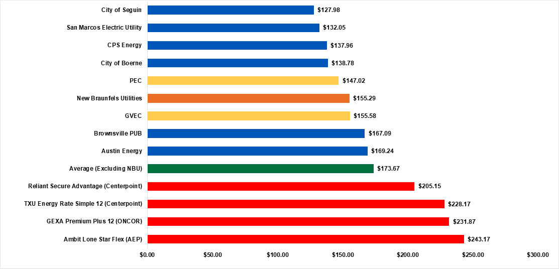 Residential Electric Rate Breakdown - New Braunfels Utilities Website