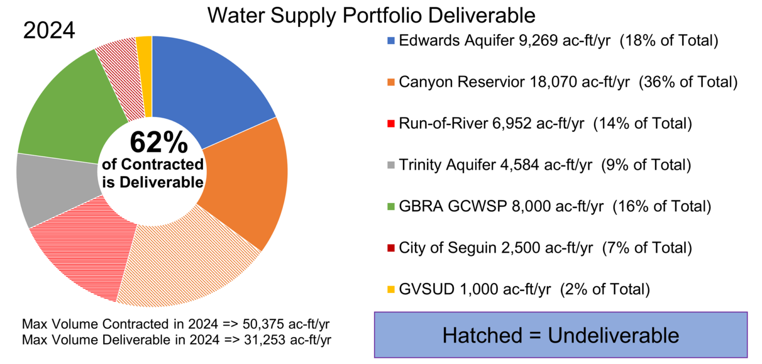 NBU's Water Supply - New Braunfels Utilities Website